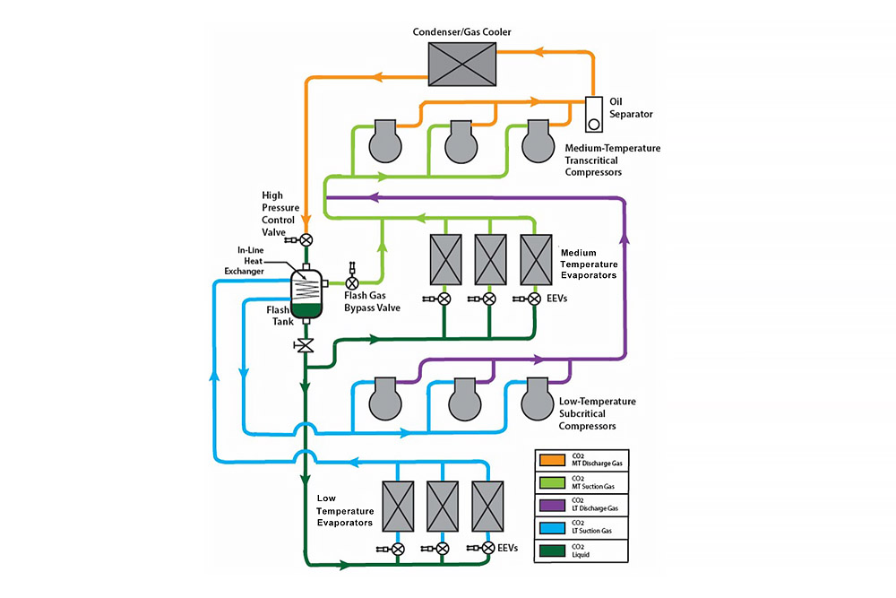 CO2 Booster Systems | Advansor Transcritical Booster Refrigeration – Hillphoenix